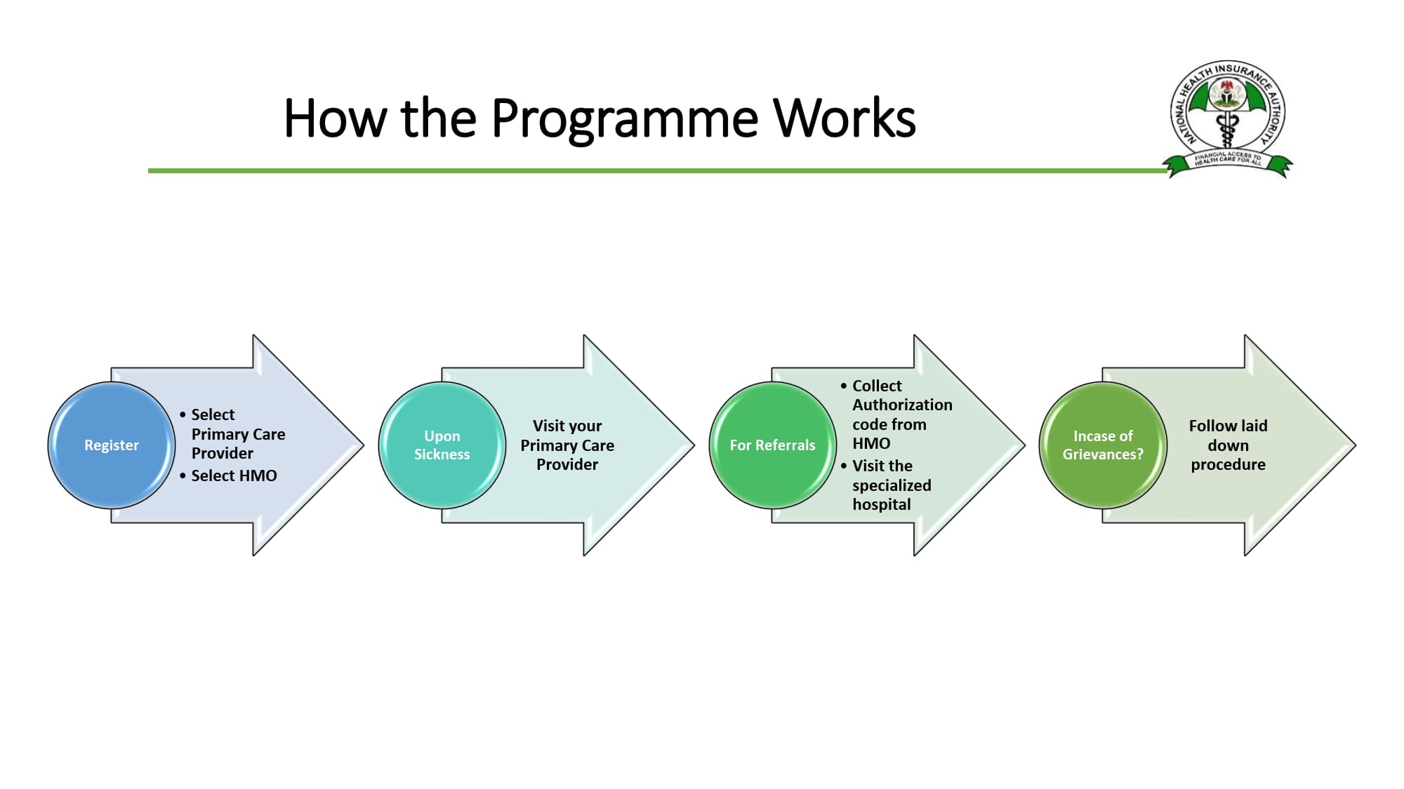 GIFSHIP_Programme_Document 2_8 – NATIONAL HEALTH INSURANCE AUTHORITY