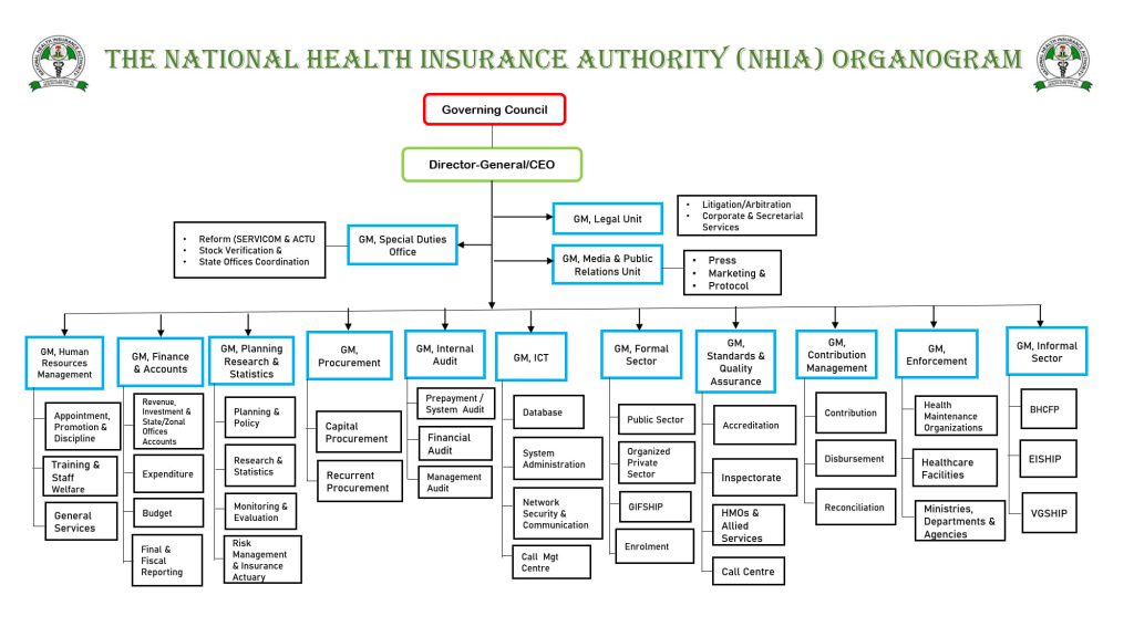 NHIA ORGANOGRAM_1 – NATIONAL HEALTH INSURANCE AUTHORITY