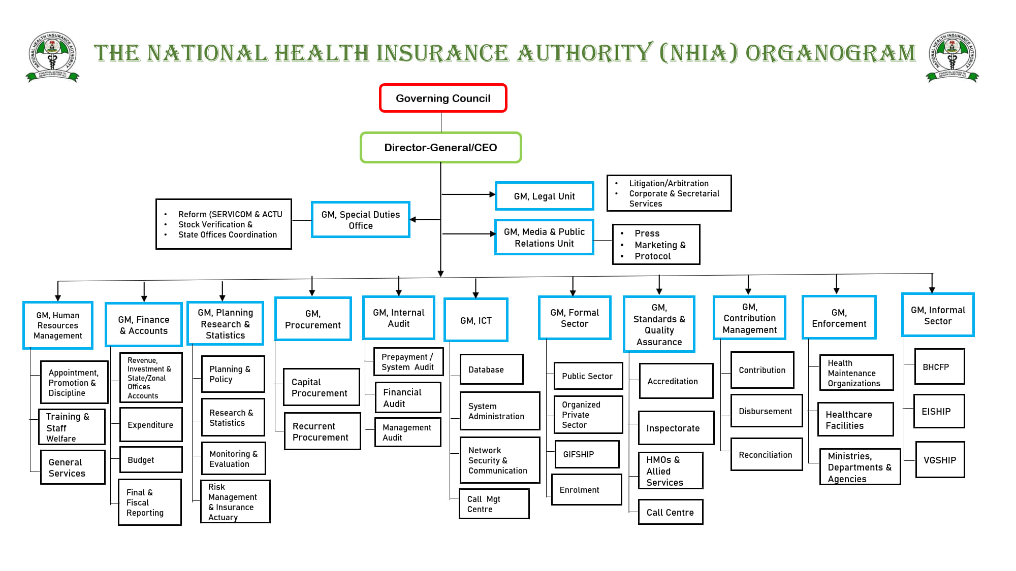 NHIA ORGANOGRAM_1 – NATIONAL HEALTH INSURANCE AUTHORITY